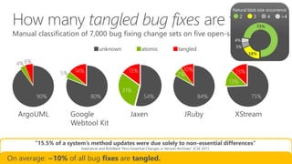 The Impact of Tangled Code Changes | PPT