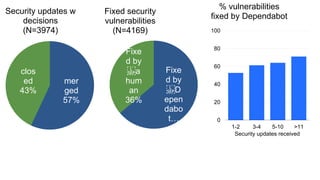 Investigating the Resolution of Vulnerable Dependencies with Dependabot ...