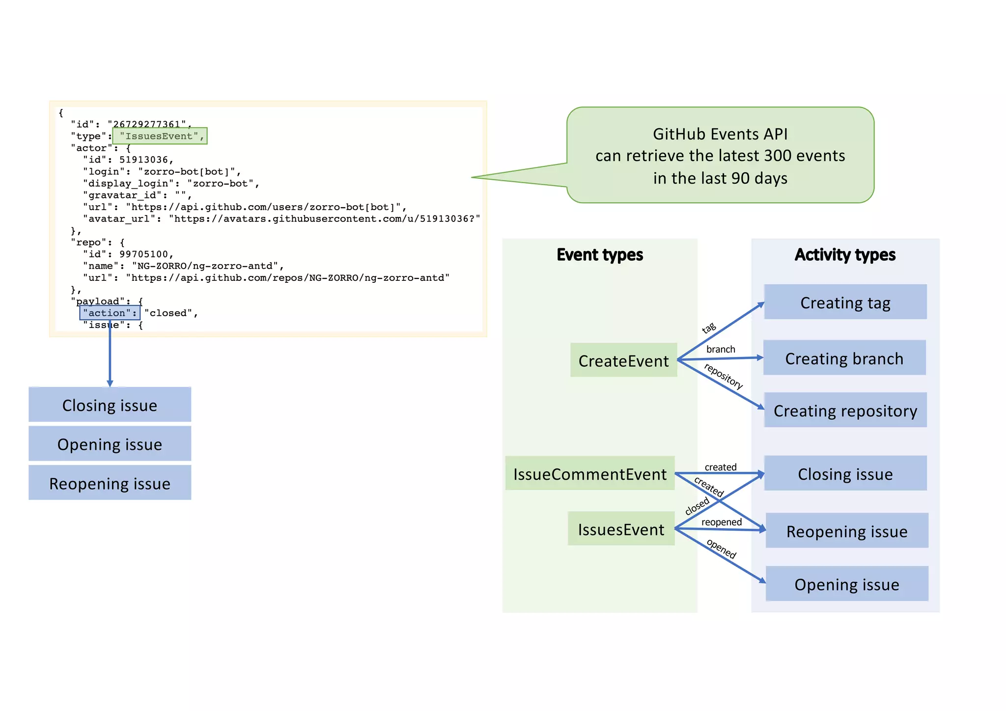 A Dataset of Bot and Human Activities in GitHub | PPT