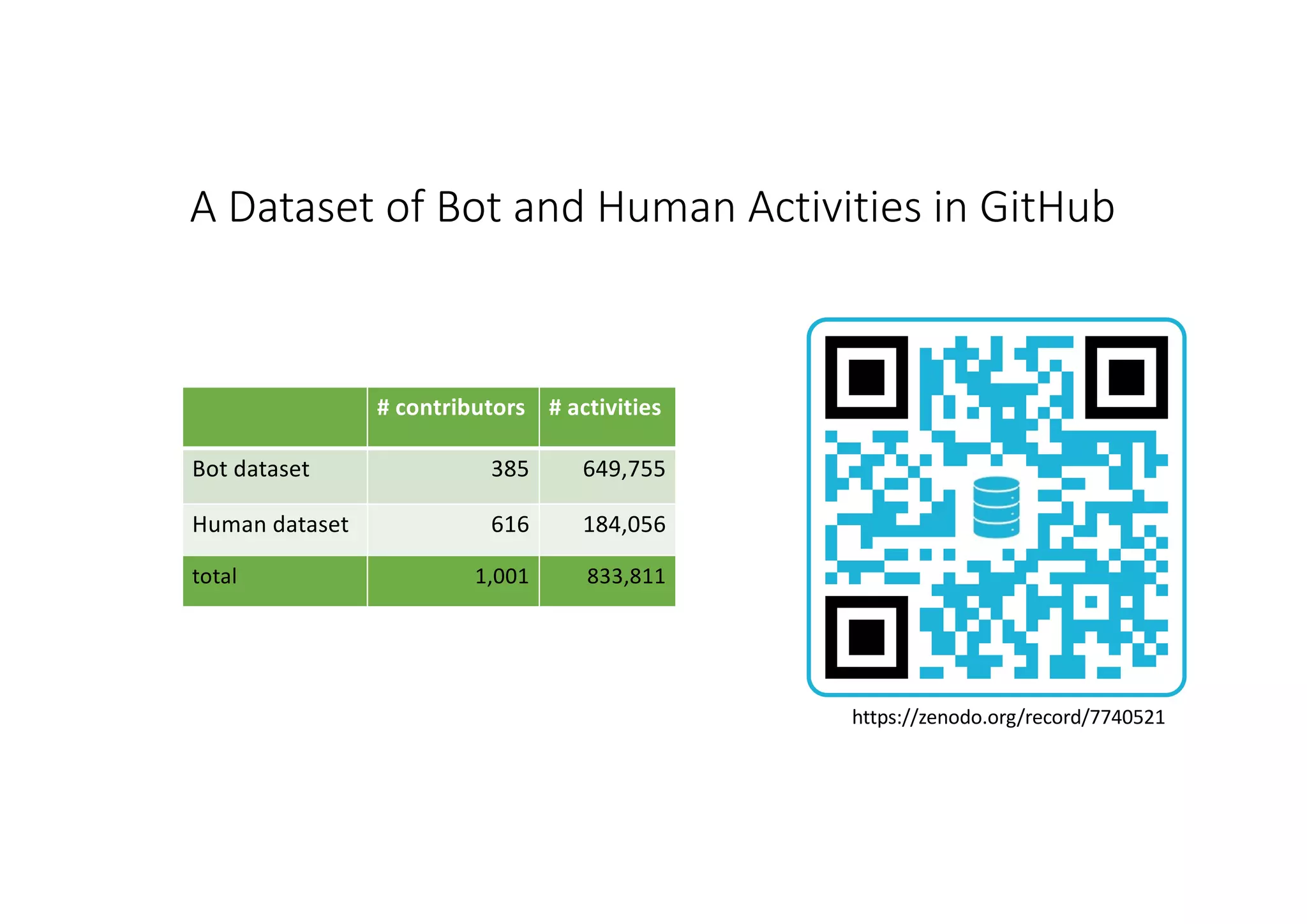 A Dataset of Bot and Human Activities in GitHub | PPT