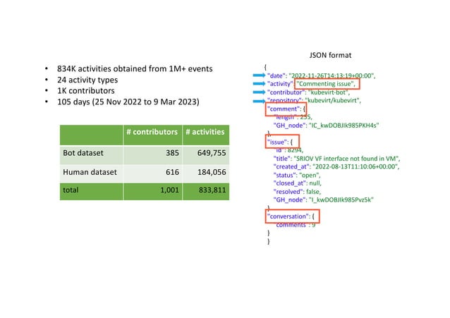 A Dataset of Bot and Human Activities in GitHub | PDF | Technology & Computing