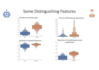 A Dataset of Bot and Human Activities in GitHub | PDF | Technology ...