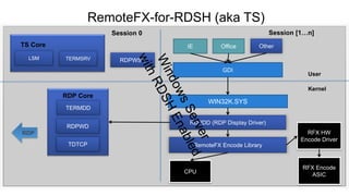 Microsoft RDS, VDI, RemoteFX and what Service Pack 1 will bring us | PPT