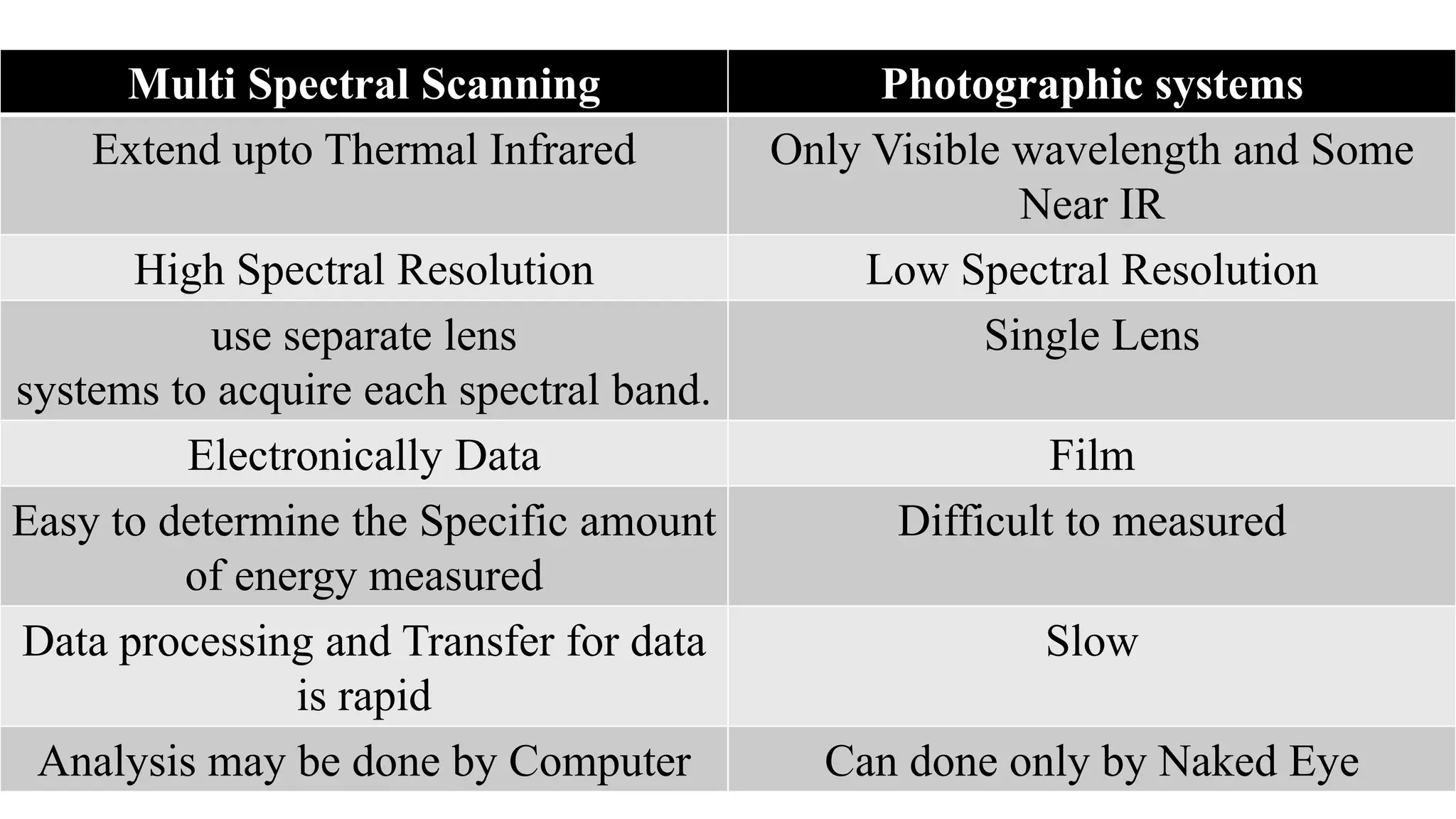 Multi Spectral Scanning Systems | PPTX