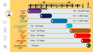 Materials Science : Advancements in the past decade (version 2) | PPTX