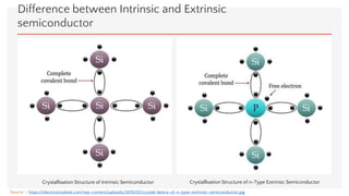Types of Semiconductor | PPTX