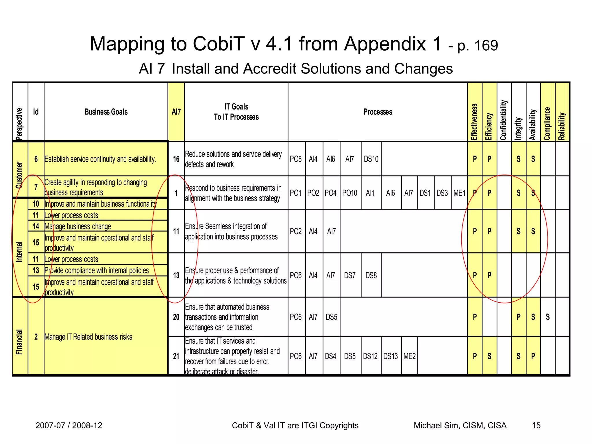 CobiT, Val IT & Balanced Scorecards | ODP