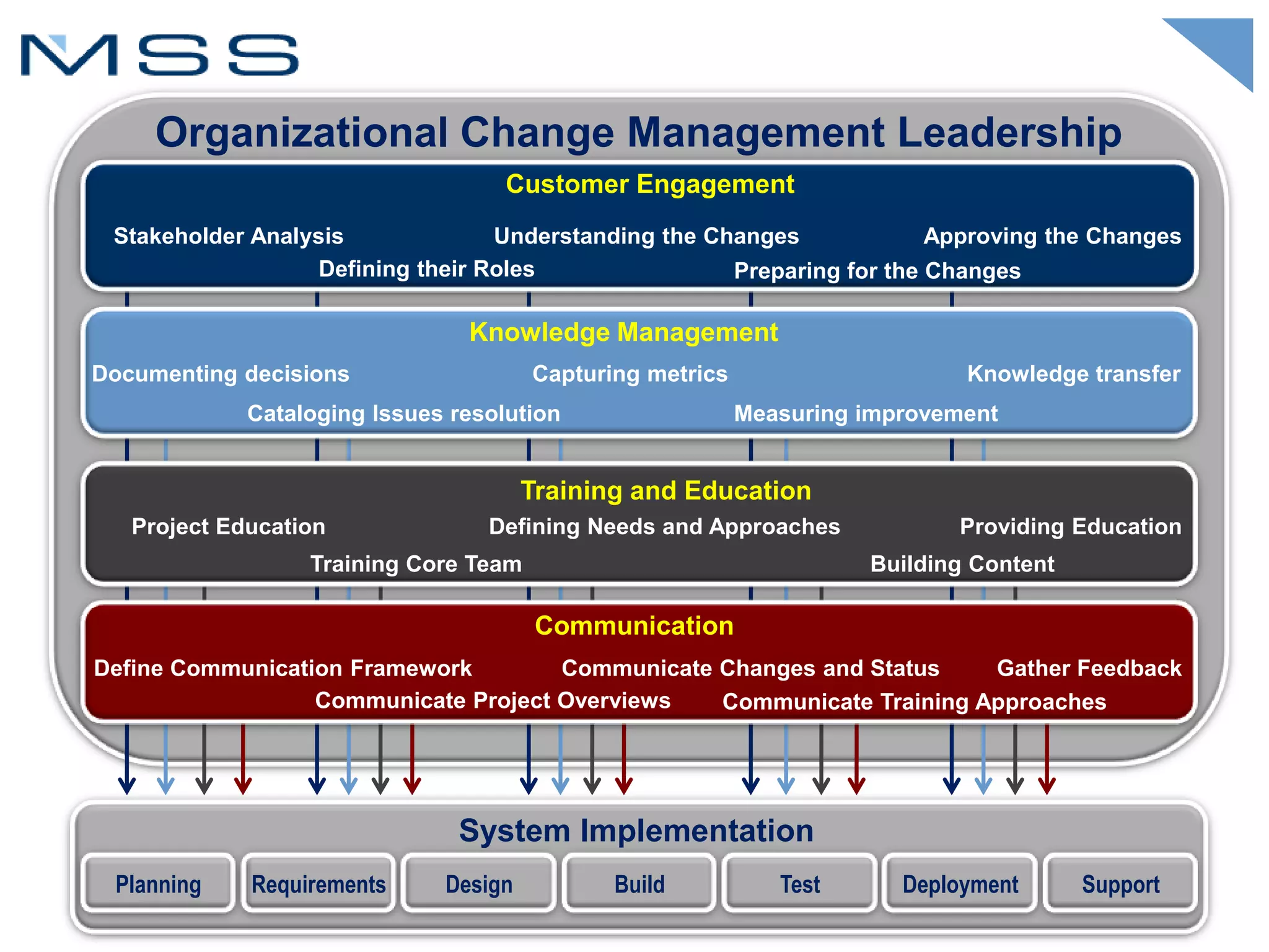 MSS Management Consulting Core Services | PPTX