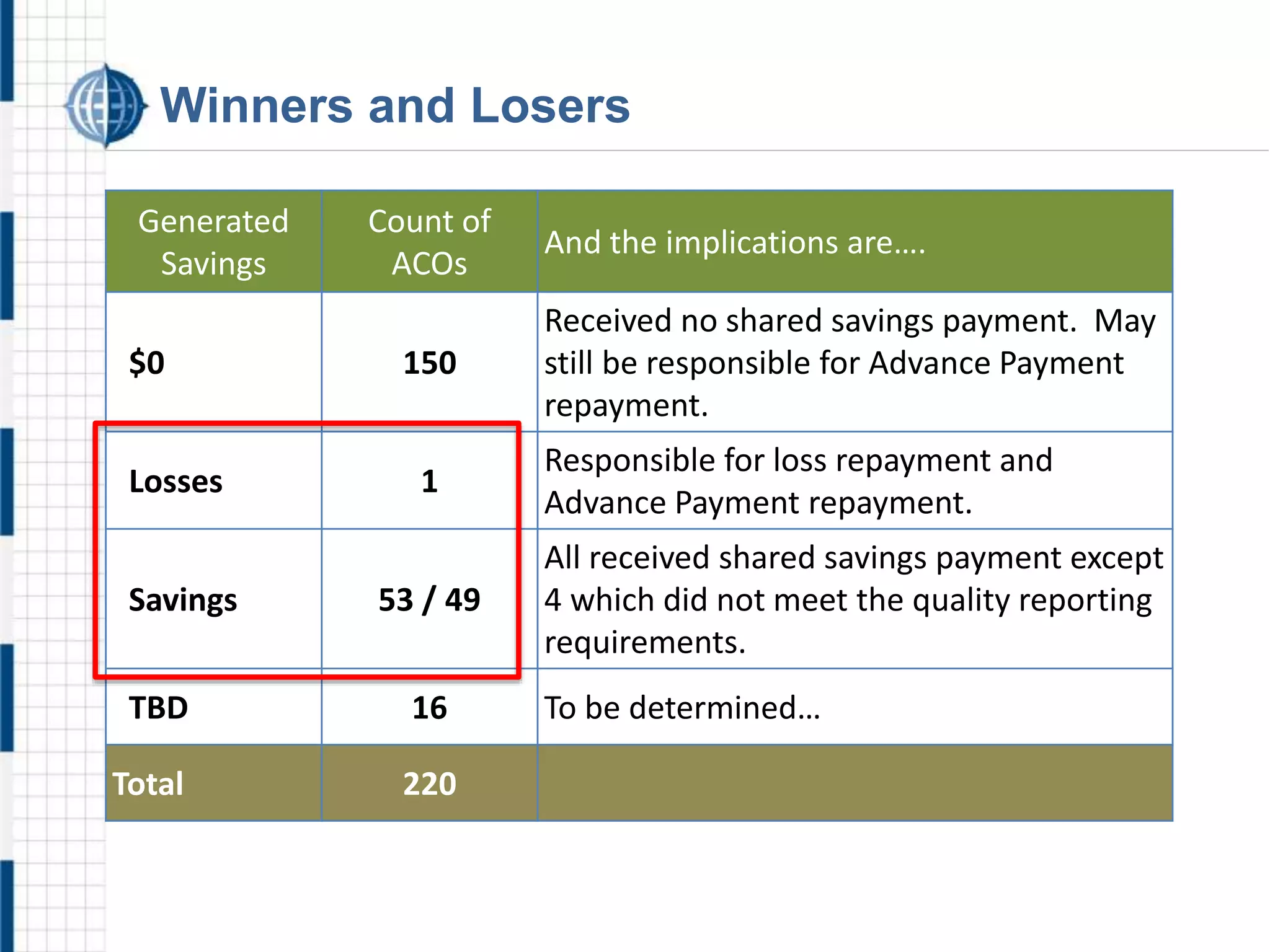MSSP ACO Results Performance Period 1 | PPTX