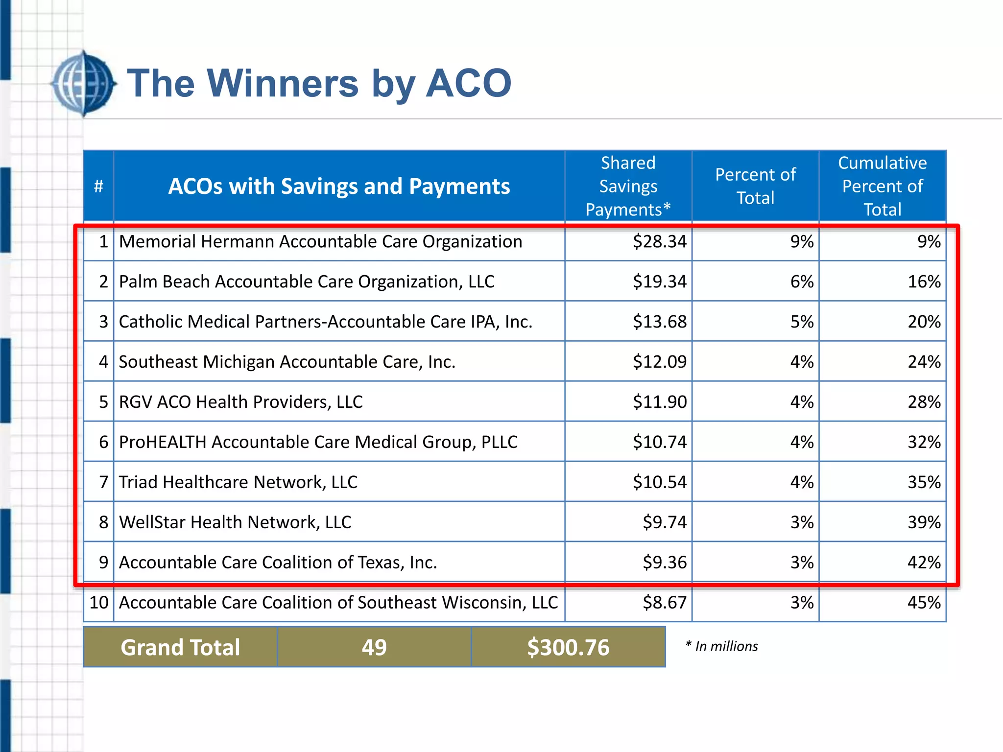 MSSP ACO Results Performance Period 1 | PPTX