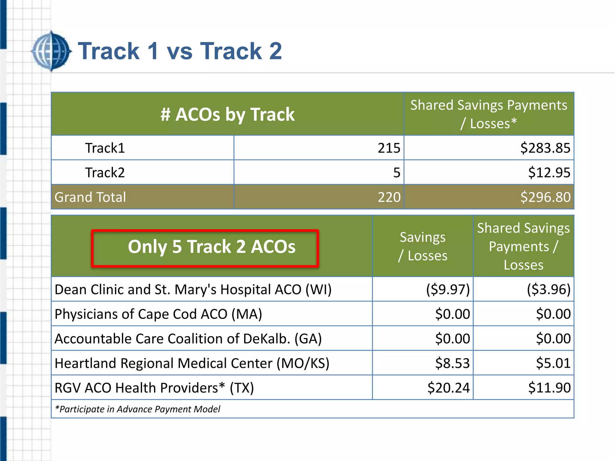 MSSP ACO Results Performance Period 1 | PPTX