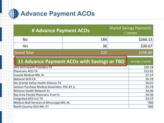 MSSP ACO Results Performance Period 1 | PPTX