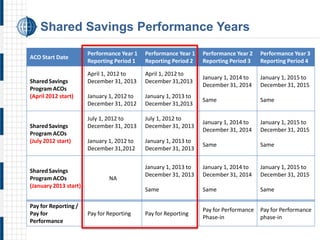 MSSP ACO Results Performance Period 1 | PPTX