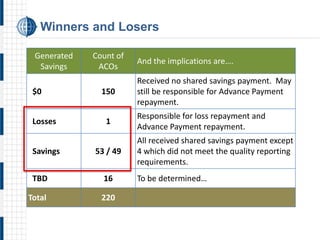 MSSP ACO Results Performance Period 1 | PPTX