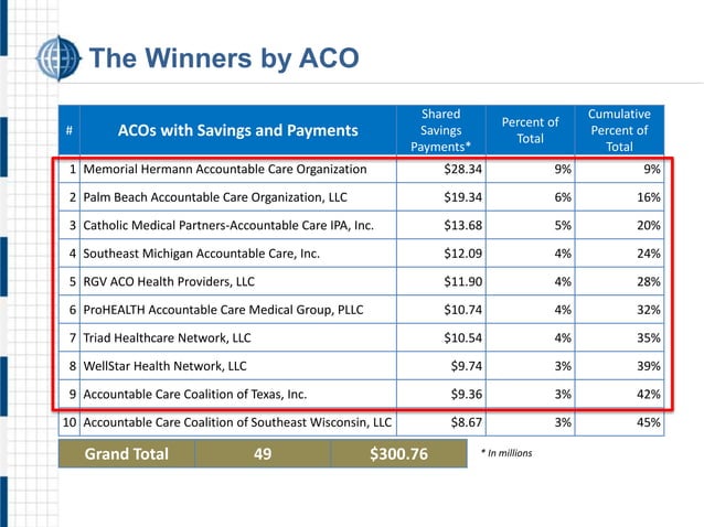MSSP ACO Results Performance Period 1 | PPTX