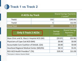 MSSP ACO Results Performance Period 1 | PPTX