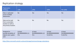 Azure SQL | PDF
