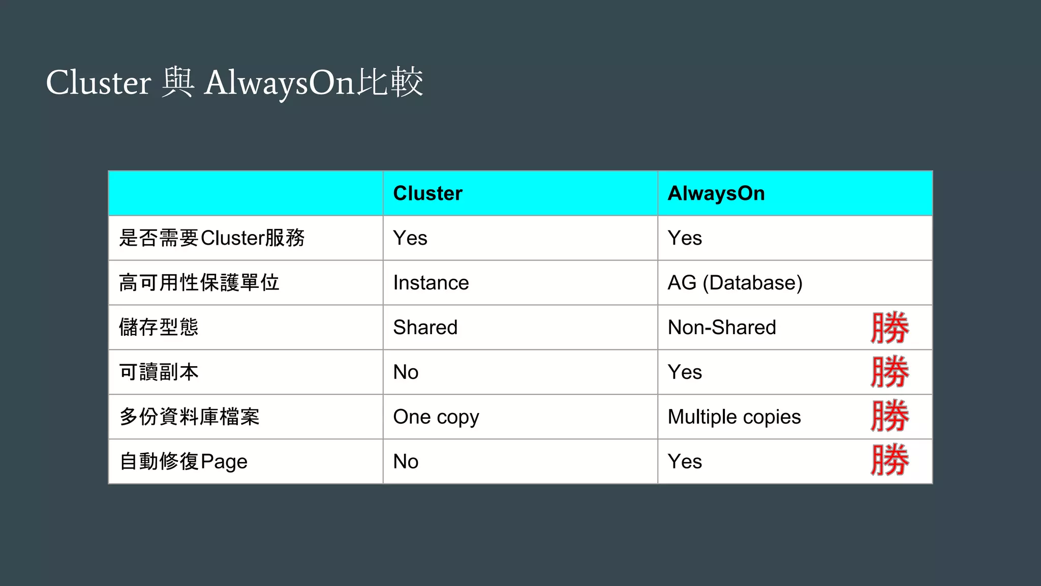 [資料庫][Mssql][AlwaysOn] | PPT