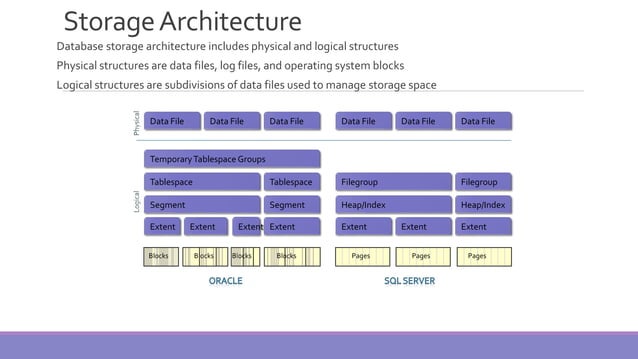 MS-SQL SERVER ARCHITECTURE | PDF