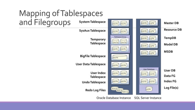 MS-SQL SERVER ARCHITECTURE | PDF