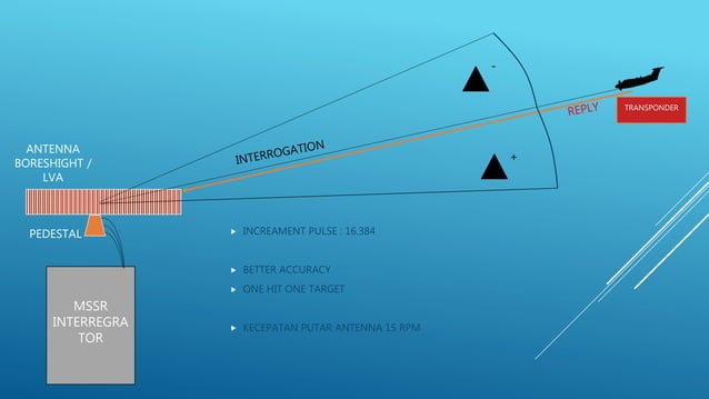 MSSR Mode S | PPTX | Technology & Computing