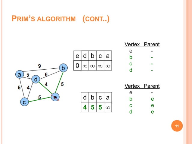GRAPH APPLICATION - MINIMUM SPANNING TREE (MST) | PPTX | Computing ...