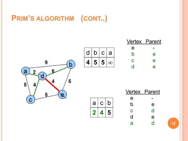 Graph Application Minimum Spanning Tree Mst Pptx Computing Technology And Computing
