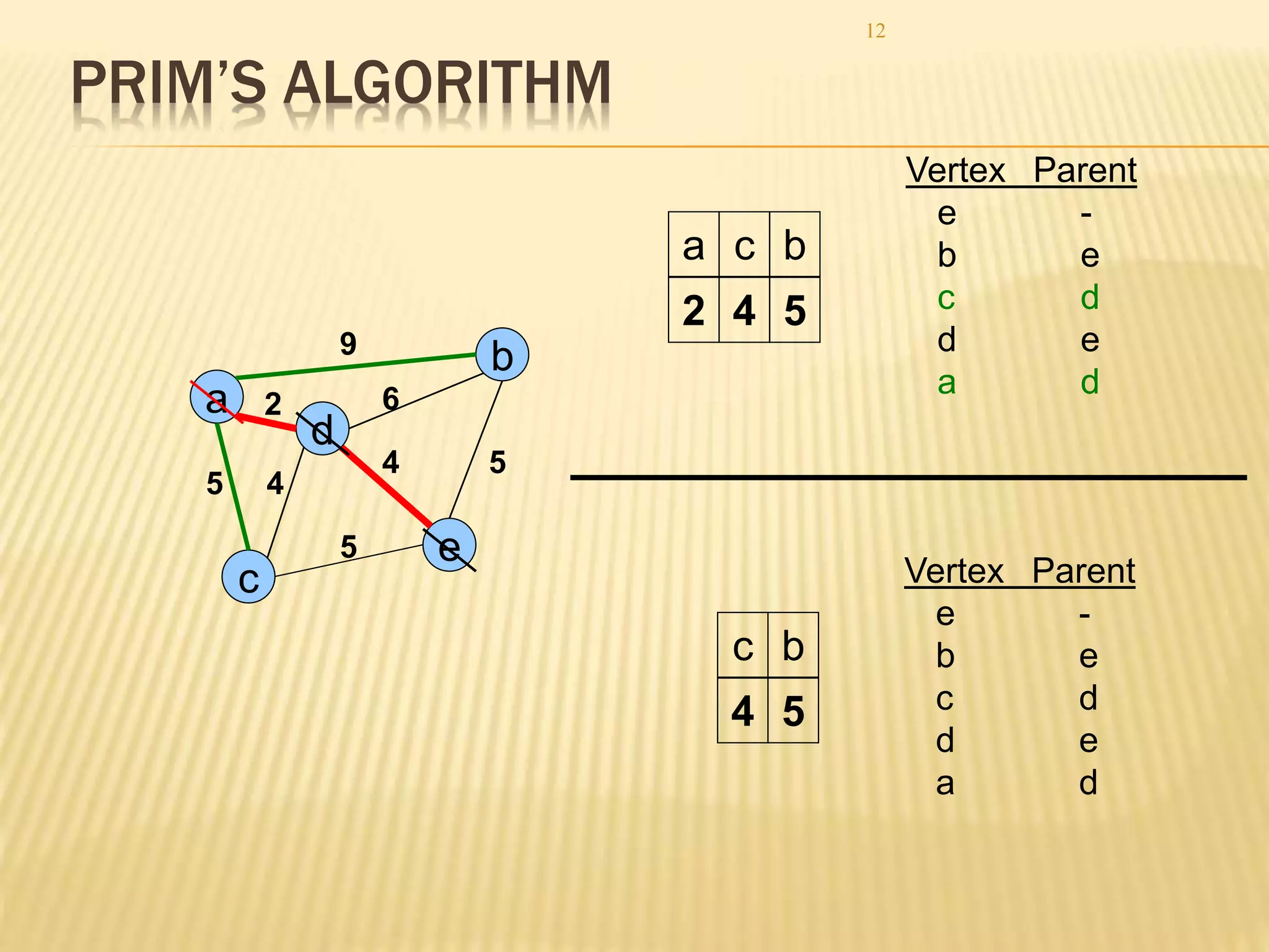 Minimum spanning tree | PPTX