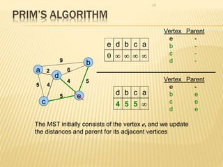 Minimum spanning tree | PPTX