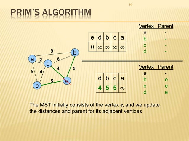 Minimum spanning tree | PPTX