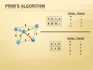 Minimum spanning tree | PPTX