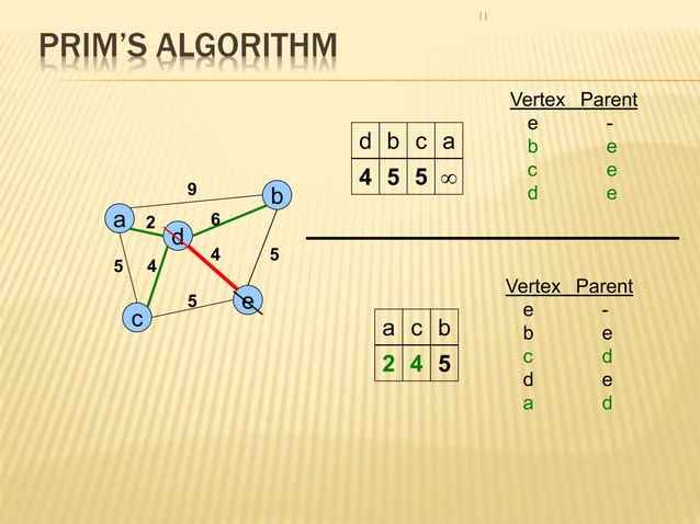 Minimum spanning tree | PPTX