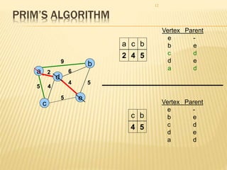 Minimum spanning tree | PPTX