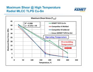 Development of Transient Liquid Phase Sintering (TLPS) for MLCCs | PDF