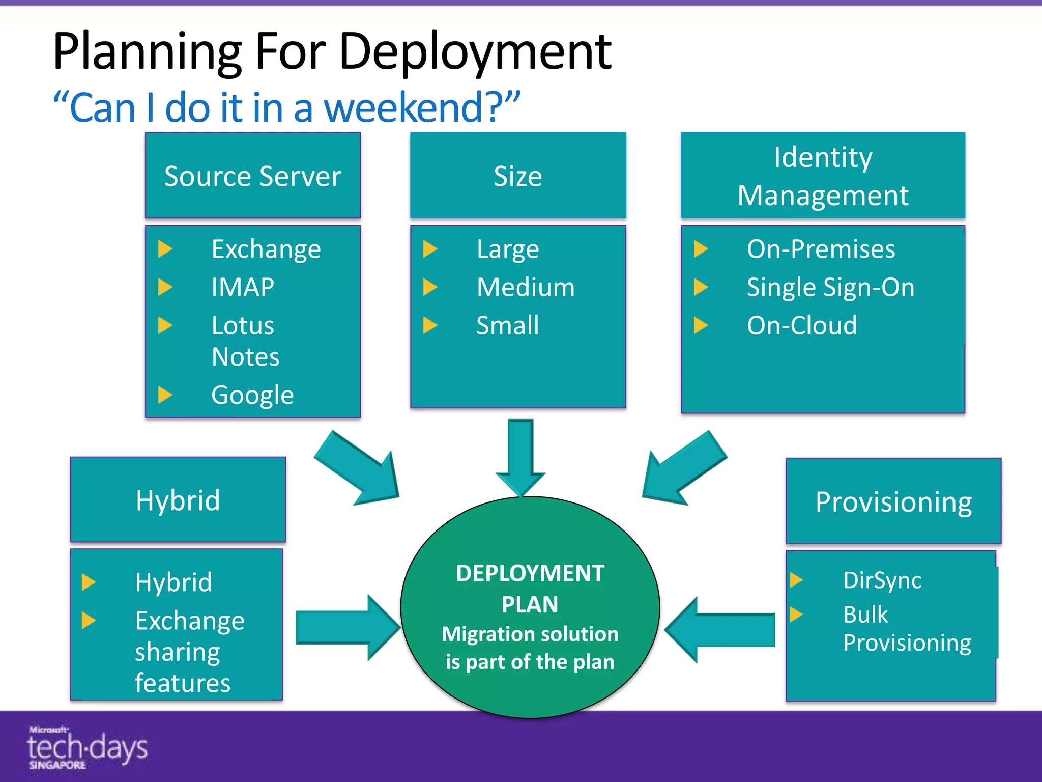 MS TechDays 2011 - Microsoft Exchange Server and Office 365 Hybrid ...