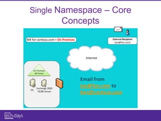 MS TechDays 2011 - Microsoft Exchange Server and Office 365 Hybrid ...