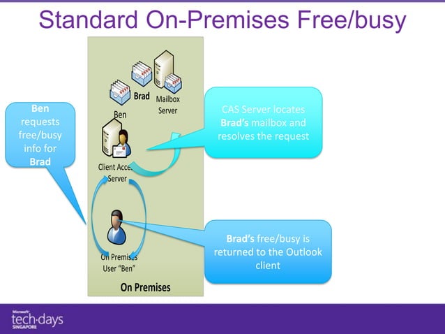 MS TechDays 2011 - Microsoft Exchange Server and Office 365 Hybrid ...