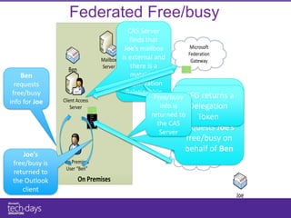 MS TechDays 2011 - Microsoft Exchange Server and Office 365 Hybrid ...
