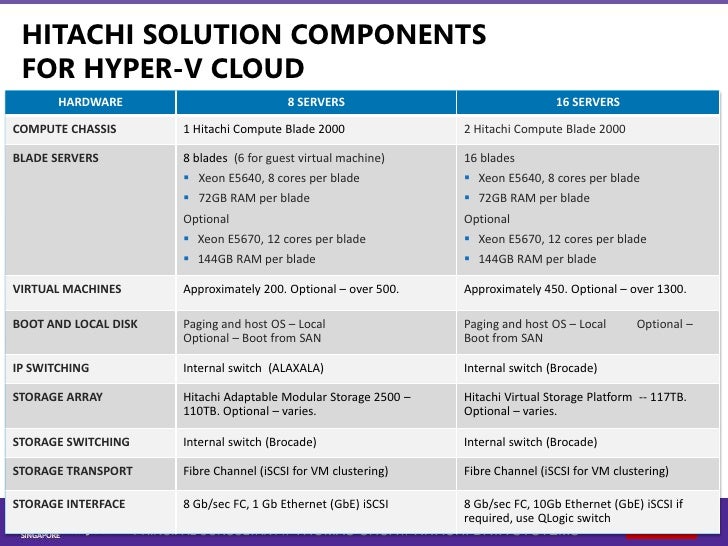 MS TechDays 2011 - Simplified Converged Infrastructure Solutions