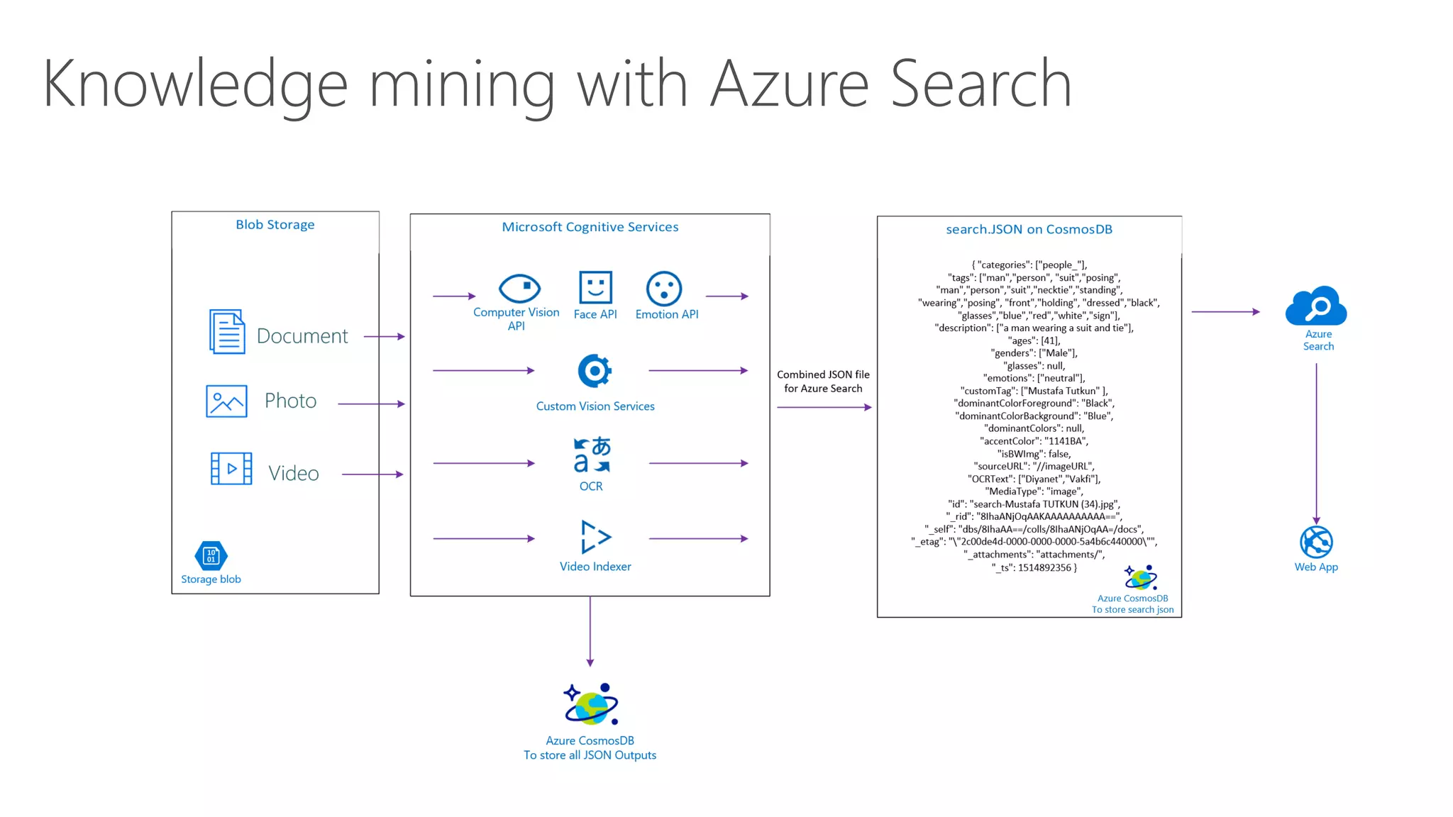 Conversational AI and Knowledge Mining with Microsoft Cognitive Services | PPT | Free Download