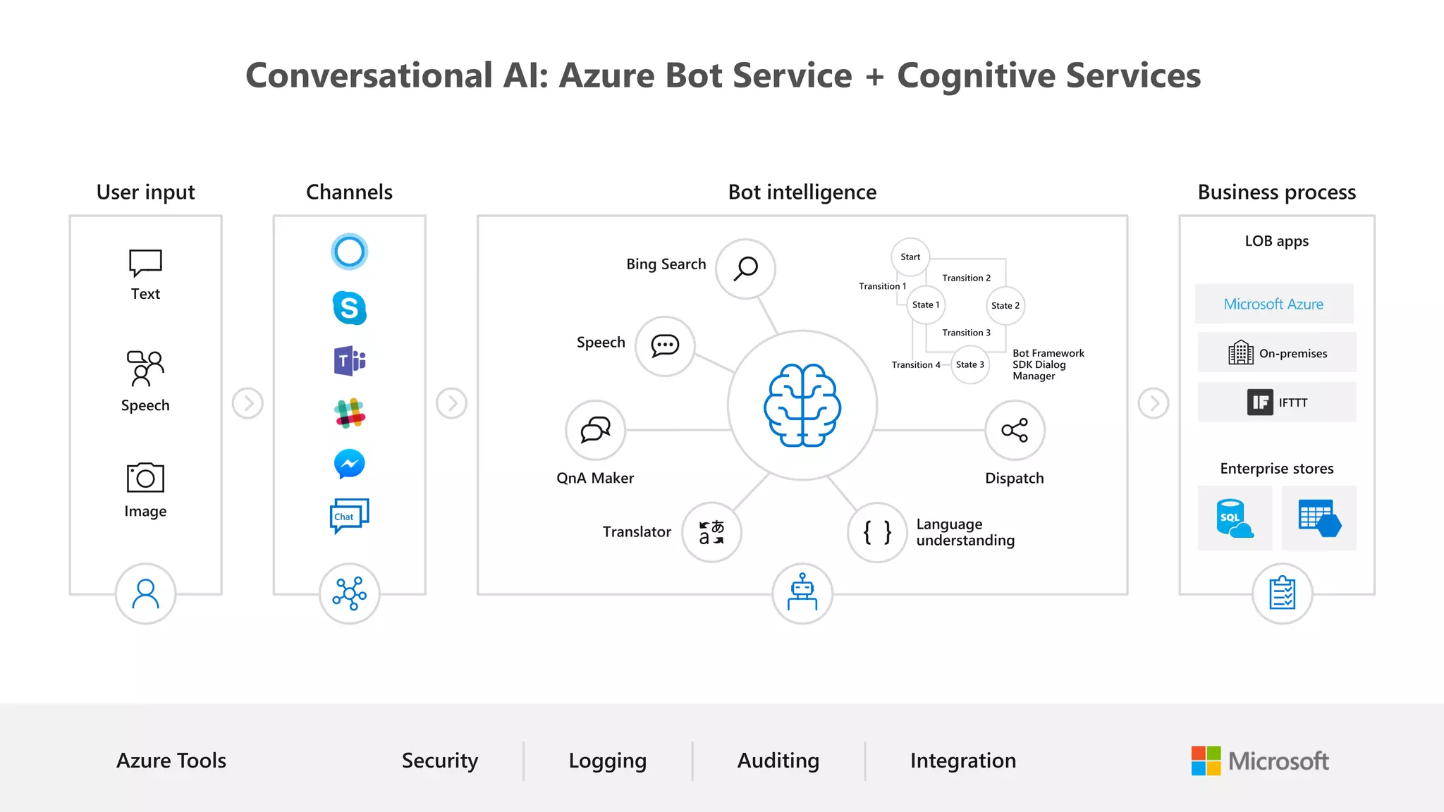 Conversational AI and Knowledge Mining with Microsoft Cognitive Services | PPT | Free Download