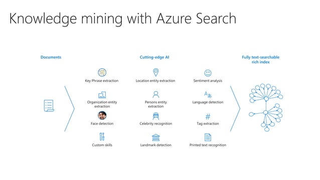 Conversational AI and Knowledge Mining with Microsoft Cognitive Services | PPT | Free Download
