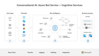 Conversational AI and Knowledge Mining with Microsoft Cognitive Services | PPT