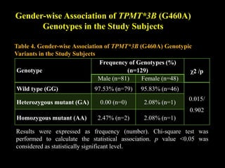 MS Thesis Presentation on TPMT Gene Polymorphism | PPT