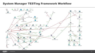 Microstrategy Integrity Manager for QA tests automation | PPTX