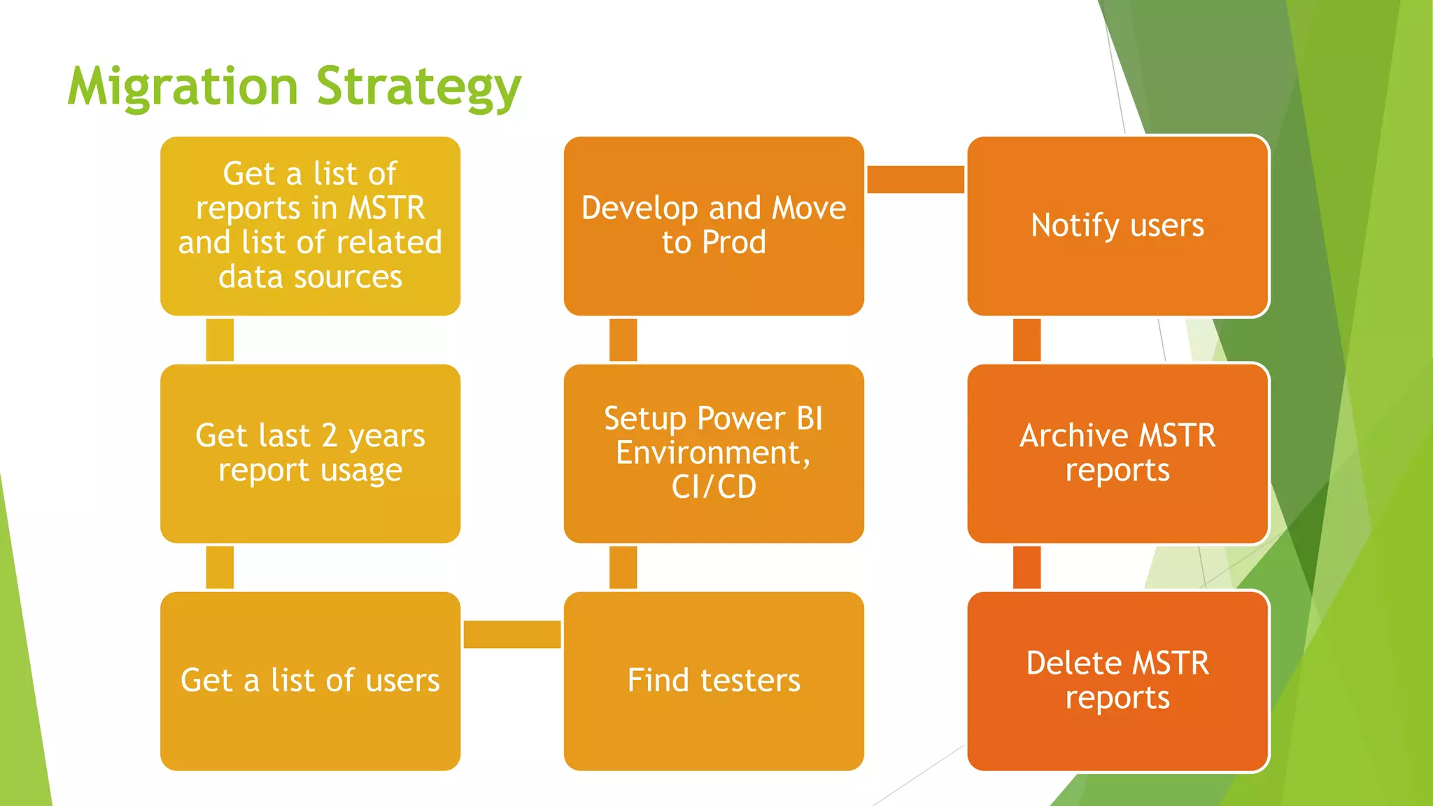 User Case of Migration from MicroStrategy to Power BI | PPTX