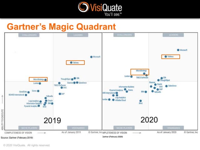 Tableau vs Microstrategy | PPT