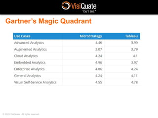 Tableau vs Microstrategy | PPT