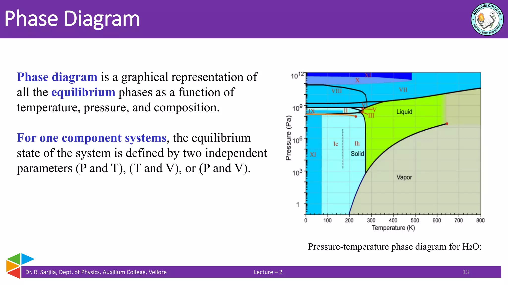 MS_Unit-1_Lecture-2_Phase Diagram.pdf