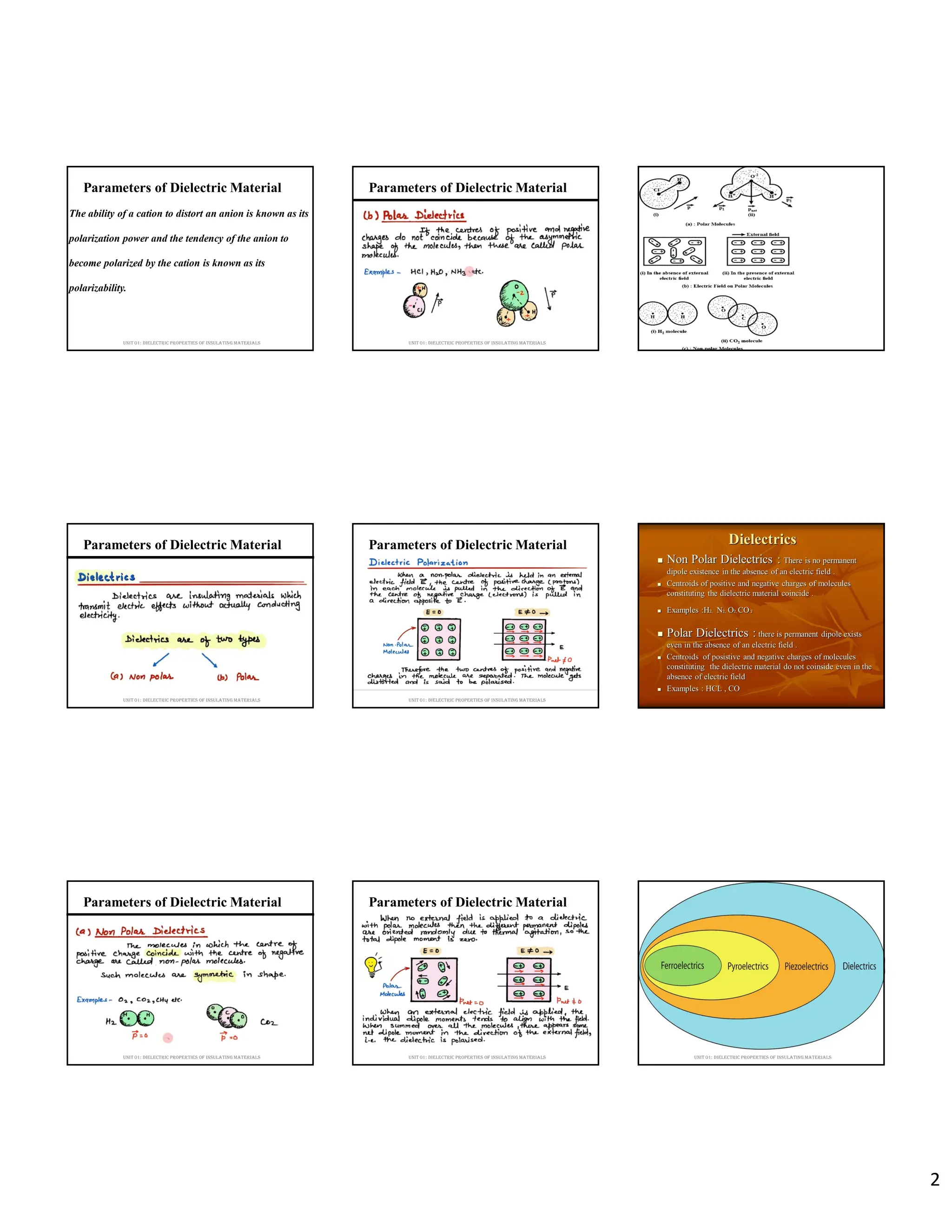 MATERIAL SCIENCE_unit 1 _DIELECTRIC MATERIALS_ppt.pdf
